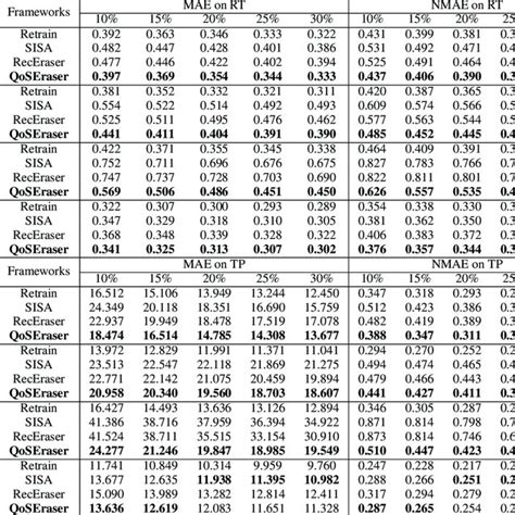 Comparison Of Different Unlearning Methods For Qos Prediction Task