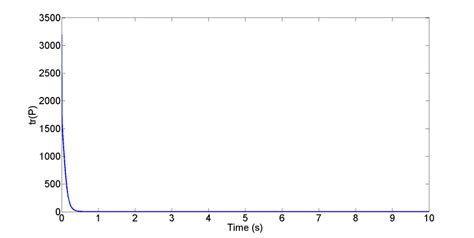 Evolution Of The Trace Of Covariance Matrix P Download Scientific Diagram
