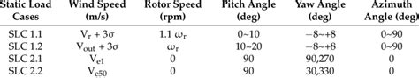 Static Conditions For Load Estimation Download Table