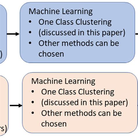 The First Step Of Minimum Covariance Determinant Occ Algorithm Is To
