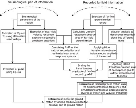 Near Fault Pulse Like Ground Motion Simulating Flowchart Download
