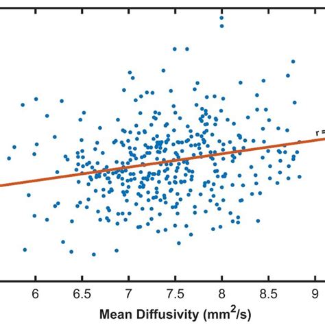 Mean Diffusivity Correlation With Hsp Residual Score Standard Download Scientific Diagram