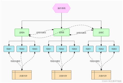 线程与进程，你真得理解了吗进程和线程的区别 Csdn博客