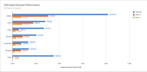 Data Historian Performance Benchmarks Industrial Iot Data Platform