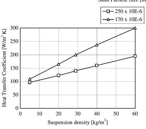 Heat Transfer Coefficient Versus Suspension Density In A Cfb