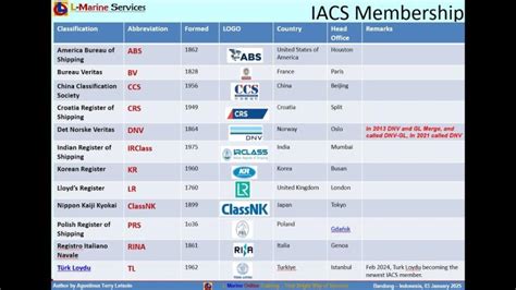 Iacs And Its Member Societies Key Milestones Agustinus Terry Letsoin