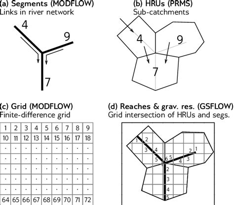 Major Features Of The GSFLOW GRASS Geometry A Each Segment Is One Download Scientific