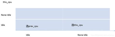 kernel scheduler学习之七：cfs调度器之选核流程 cfs选核 csdn博客