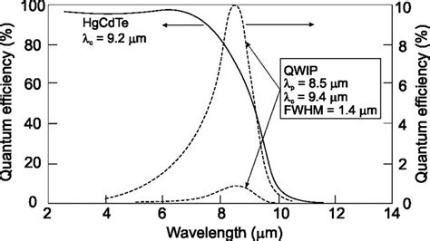 Quantum Efficiency Vs Wavelength For A Hgcdte Photodiode And Download Scientific Diagram
