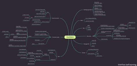 Vinh Tran On Linkedin Azure Softwaredevelopment Softwarearchitecture Cloudcomputing