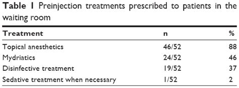 Survey Of Intravitreal Injection Techniques Among Retina Specialists I Opth