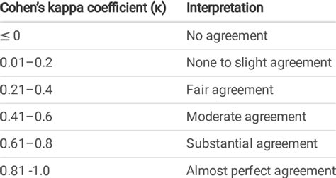 Interpretation Of Cohens Kappa Coecient κ Download Scientific Diagram