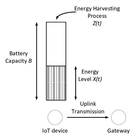 Illustration Of An Energy Harvesting Iot Device Download Scientific Diagram