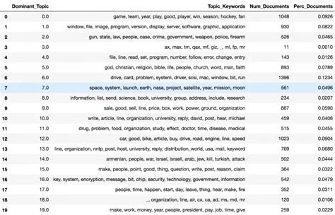Gensim Topic Modeling A Guide To Building Best Lda Models