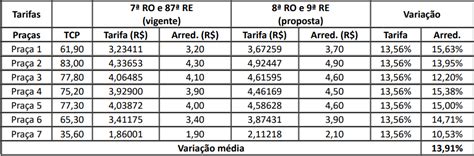 Antt Altera As Tarifas De Pedágio Da Eco 101 — Agência Nacional De