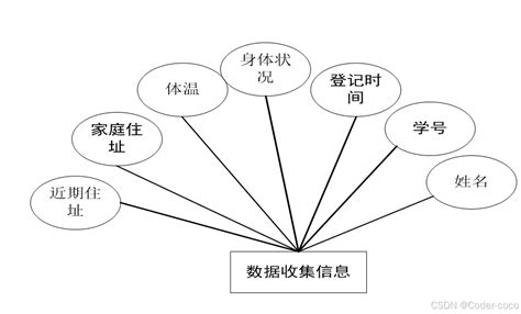 师生健康信息系统springbootvue的师生健康信息管理系统源码数据库文档 Csdn博客
