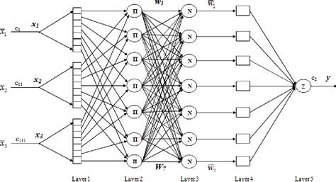 Figure 2 From A Simplified Pid Like Anfis Controller Trained By Genetic