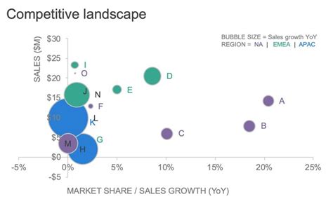 Bubble Chart A Visual Representation Of Data