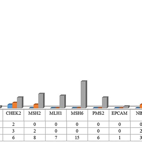 Distribution Of Different Mutations Identified With Multiple‐gene Panel Download Scientific