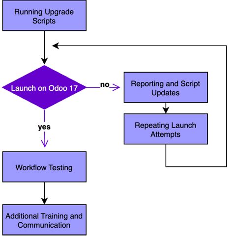 Do Not Migrate To Odoo 17 Until You Read This Ventortech