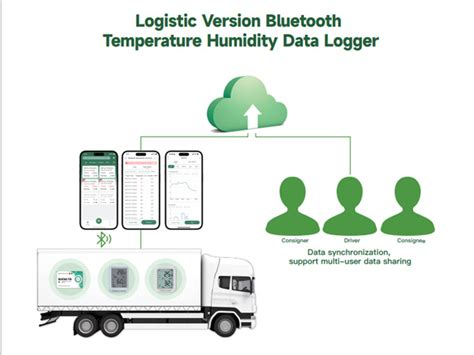 Cold Chain Logistics Temperature Monitoring By Bluetooth Data Loggers