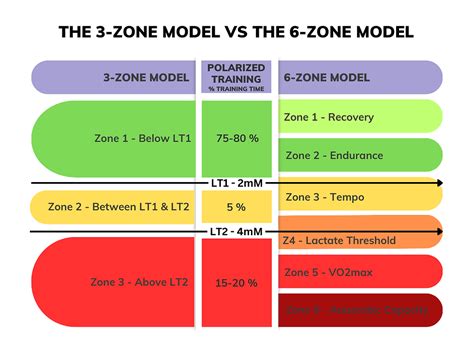 Intensity Zones The 3 Zone Model Vs The 6 Zone Model