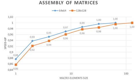 Time Needed For Assembly Of Matrices In One Picards Iteration In Riga