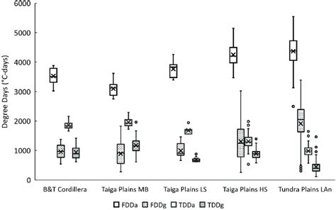 Box And Whisker Plot For FDD A TDD A FDD G And TDD G Measured At Download Scientific