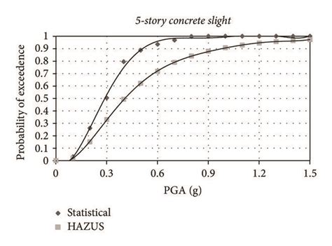The Fragility Curves For The 5 Story Rc Frame Buildings Download Scientific Diagram