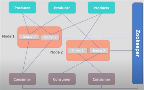 Hands On Introducing To Apache Kafka By Nishanth G Nerd For Tech