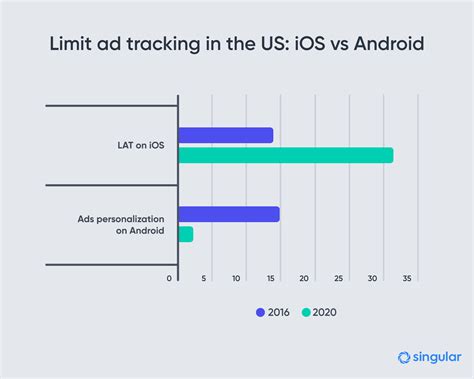 Limit Ad Tracking LAT Privacy Checkup In 2020
