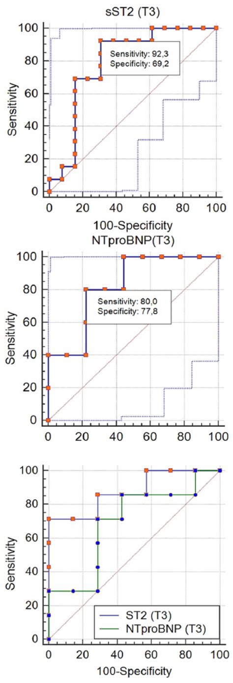 Roc Curve Analysis On Predictive Values Of Serum Levels Of Nt Probnp