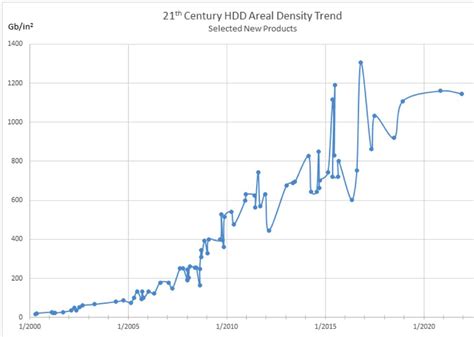 Hdd Areal Density Growth Slows As Capacity Increases Toms Hardware
