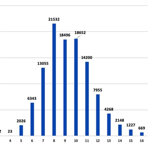 Numbers Of Word Pairs In Synset Combinations Across Hierarchical