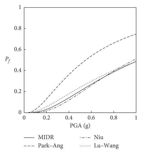 Fragility Curves Of The Fixed Base Building Based On Dpdms Compared Download Scientific Diagram