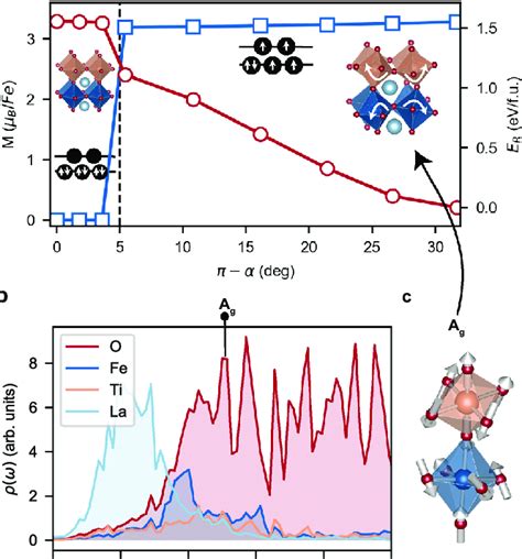 Terahertz Induced Spin State Transition Mediated By Octahedral Download Scientific Diagram