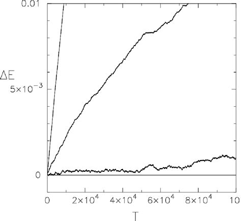 Figure 3 From A Time Symmetric Block Time Step Algorithm For N Body Simulations Semantic Scholar
