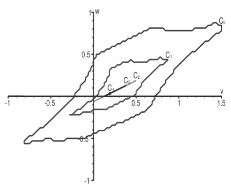 Ranges Of V And W For The Proposed 4 Point Subdivision Scheme S With