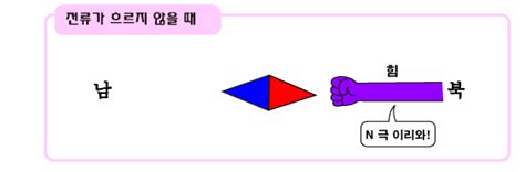 전류의 방향과 자기장의 방향