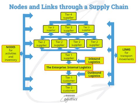 Nodes And Links Define A Supply Chains Network Learn About Logistics