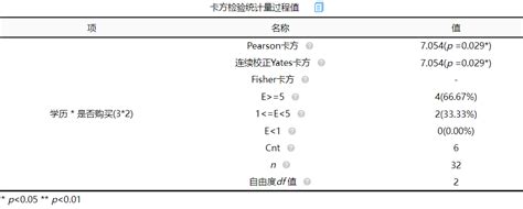毕业论文使用的卡方检验该如何分析？卡方检验结果在论文中怎么表示 Csdn博客
