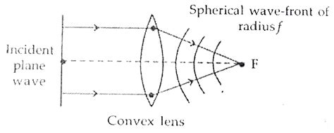 Draw A Diagram To Show Refraction Of A Plane Wave Front Incident In A