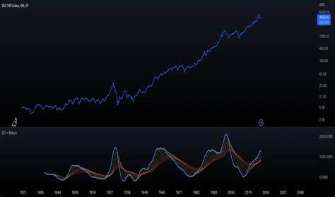 Know Sure Thing Ribbon — Indicator By Akikostas — Tradingview