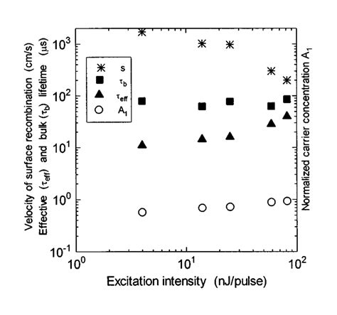 Velocity Of Surface Recombination S Effective Eff And Bulk B Download Scientific Diagram
