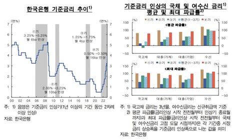 통신보고서⑥ 금리인상의 성장 및 물가 둔화 효과 올해 더 커질 것