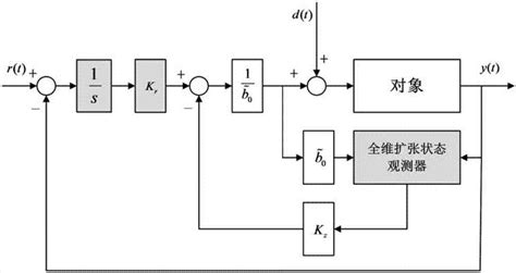 Active Disturbance Rejection Control Structure Construction Method Eureka Patsnap