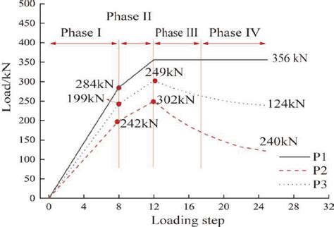 Loading Step Curve Under Unloading Condition Download Scientific Diagram