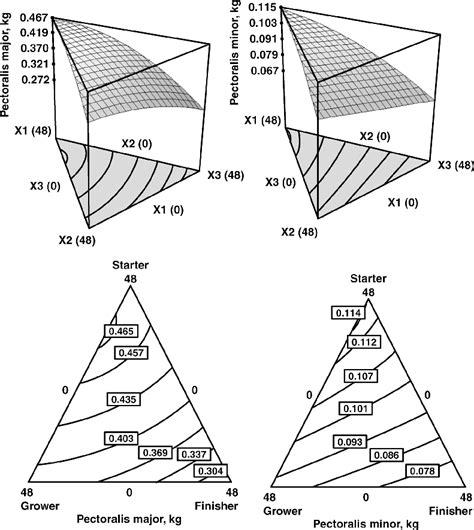 Three Dimensional Response Surfaces And Two Dimensional Contour Plots Download Scientific