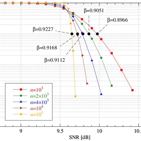 Frame Error Rate Fer For Different Frame Lengths N Shown As A Download Scientific Diagram