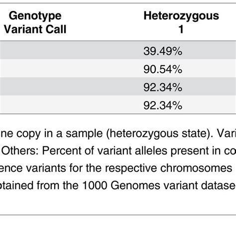 ambiguous variant calls in the public 1000 genomes variant dataset